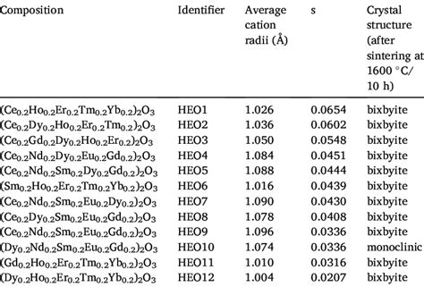 Average Cation Radius Standard Deviation Of Cation Radii S Crystal Download Scientific
