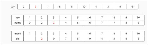 C 实现排序 03 计数排序桶排序和基数排序 阿里云开发者社区