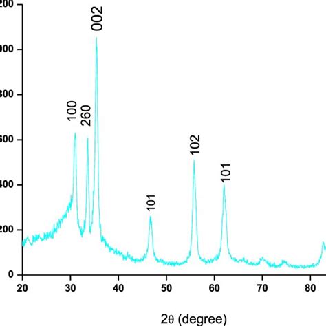 X Ray Diffraction Pattern Of The Green Synthesized Zno Nps Download