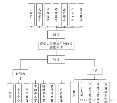 Vue基于python的疫情大数据展示与政策查询系统python前端vue展示数据 Csdn博客
