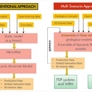 Conventional Approach Linear Integrated Modeling Workflow Vs Multi