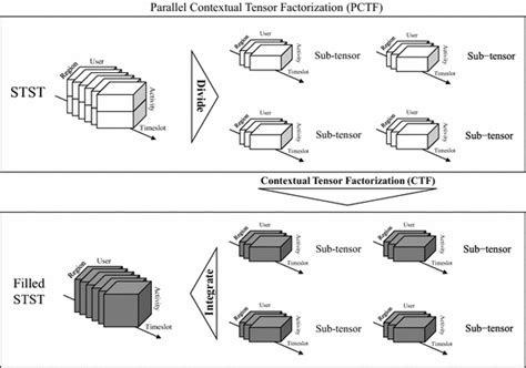 The Framework Of Parallel Contextual Tensor Factorization Pctf
