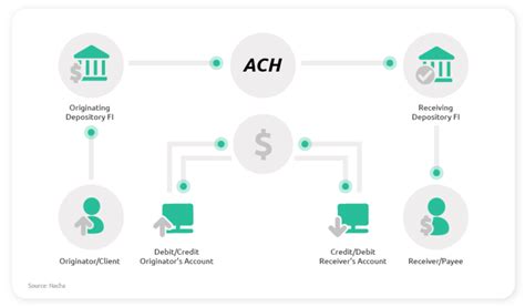 Ach Examples For Simplified Financial Transactions