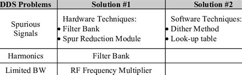Dbs Performance Improvement Techniques Download Table