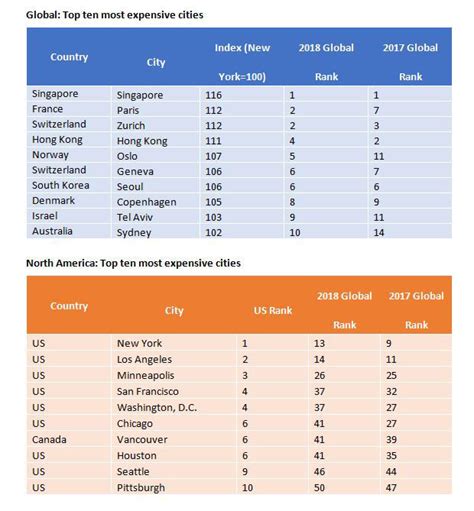 Dc Ties San Francisco At No 4 On Most Expensive Cities List Wtop News