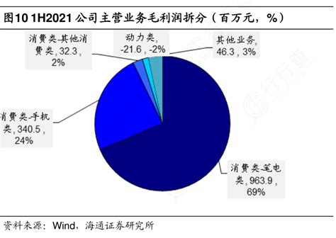 想问下各位网友1h2021公司主营业务毛利润拆分（百万元，）的消息行行查行业研究数据库