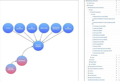 Iso20022 Rich Data Or Linked Data