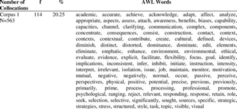 Awl Words Occurring In The Collocations Download Table
