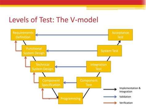 Software Testing Foundations Part 2 Testing In Software Lifecycle Ppt