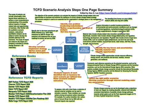 Tcfd Scenario Analysis Steps One Page Summary Ppt