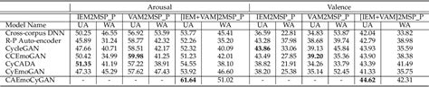 Table 1 From Unsupervised Cross Corpus Speech Emotion Recognition Using