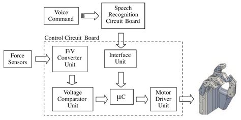 Parts Of The Prosthetic Hand Control System