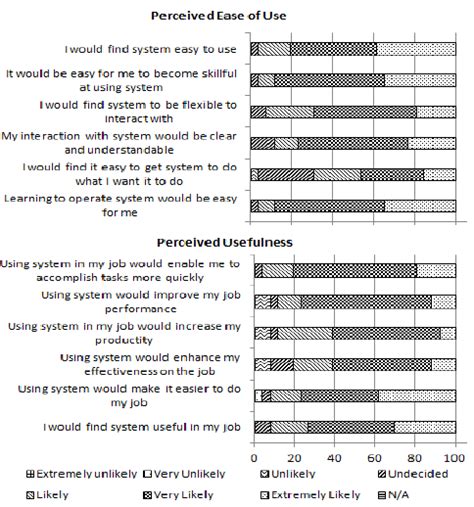 Perceived Usefulness And Perceived Ease Of Use Results Download
