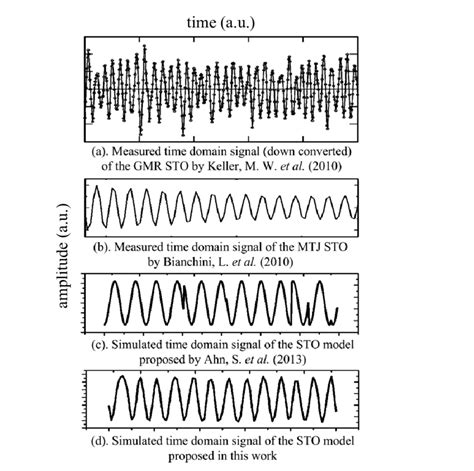 7 Comparison Of The Measured And Simulated Time Domain Signals Download Scientific Diagram