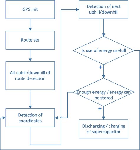 Algorithm For Power Flow Control Using Whole Traction Profile