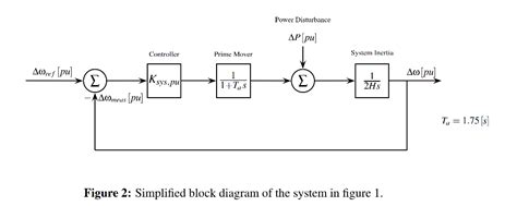 Solved Derive The Transfer Function Of The System That
