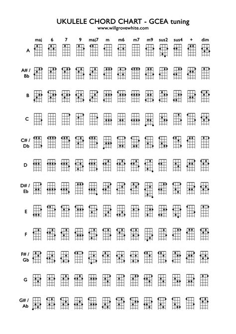 Free Printable Ukulele Chord Charts Beginners And Finger Numbers Pdf