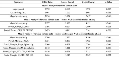 Table 4 From Radiomic Analysis Of Intrahepatic Cholangiocarcinoma Non Invasive Prediction Of