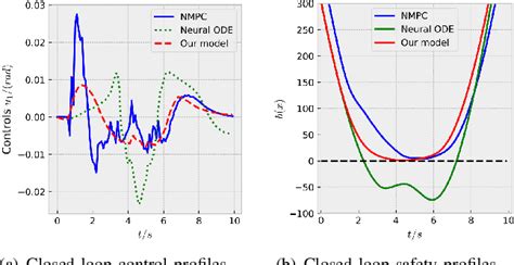 Figure 1 From Safe Neural Control For Non Affine Control Systems With Differentiable Control