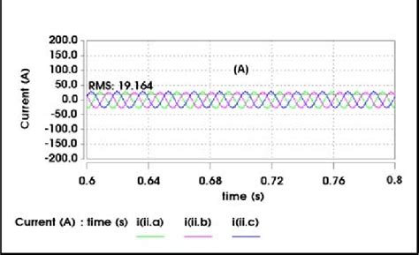 Reactor Current Waveform Zoom During Original Load Condition At Sinop