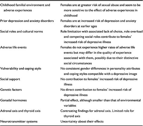 Gender Differences In Depression The British Journal Of Psychiatry