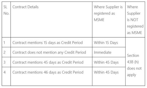 All About The New 45 Days Payment Rule For Msme Registered Units