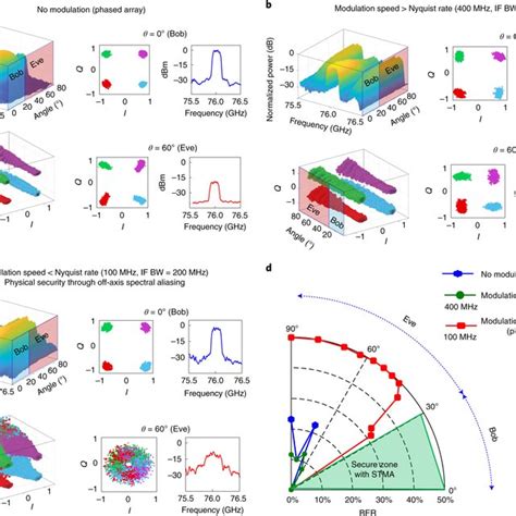 Measured Constellation And Spectrum Across All The Spatial Angles And Download Scientific