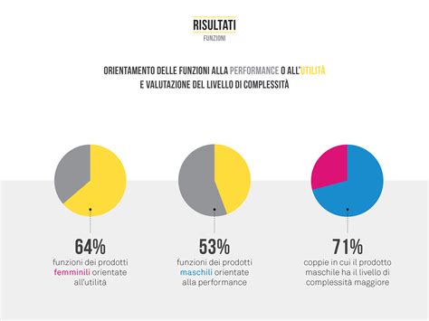 Gender Differences In Design Design Research On Behance