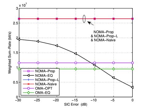 weighted sum rate versus sic error ε ωn [1 1 1] and [1 0 1