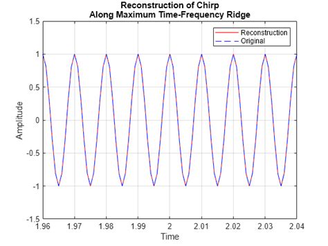 iwsst inverse wavelet synchrosqueezed transform matlab