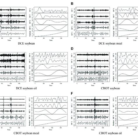 The Ensemble Empirical Mode Decomposition Each Panel Includes Nine