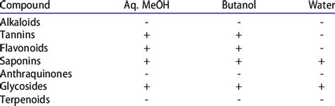 Major Phytochemical Classes Identified In Crude Extract Fractions Of