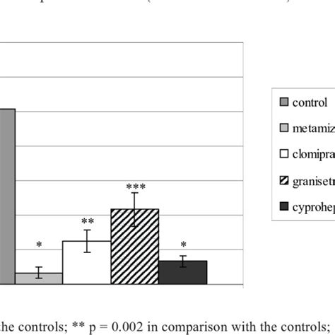 Response Of Clomipramine Induced Analgesia Of 5 НТ2 And 5 НТ3 Receptor Download Scientific