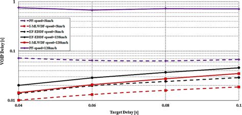 voice over internet protocol voip packets delay versus the target