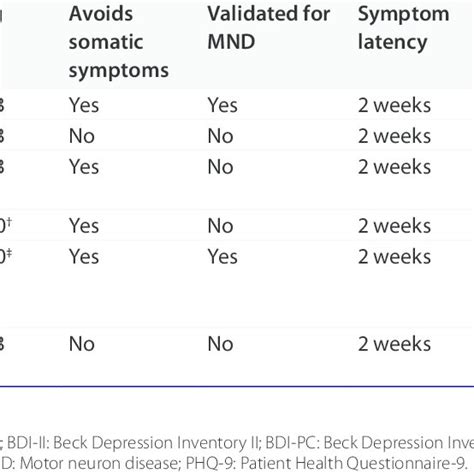 Summary Of Depression Questionnaires Download Table