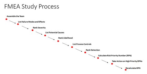 fmea life cycle