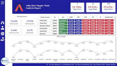 GitHub Cmthala Supply Chain Analysis Project Data Analysis Project