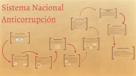 Sistema Nacional Anticorrupción by Fernanda Gonzlez on Prezi