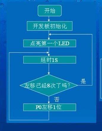 单片机流水灯实验程序框图怎么画 百度知道
