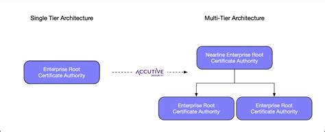 Public Key Infrastructure PKI Software Buyer S Guide