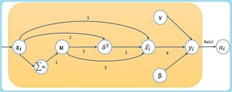 从0到1：批量规范化batch Normalization 原理篇 知乎