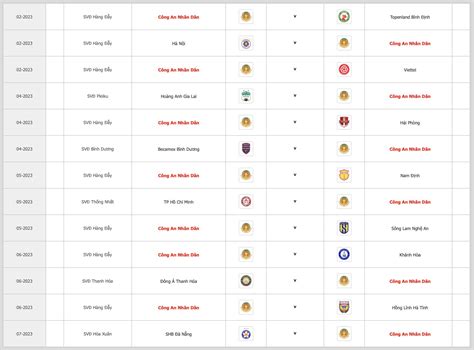 Nghiên Cứu Bóng đá Việt Clb Cand Dự Báo Sẽ Gặp Khó Khăn ở Vleague 1