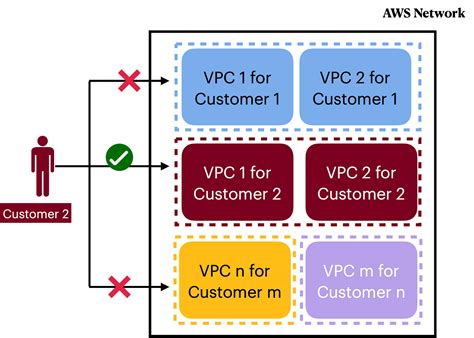 Aws Series — Aws Networking Basics An Overview Part 1 By Ruchit