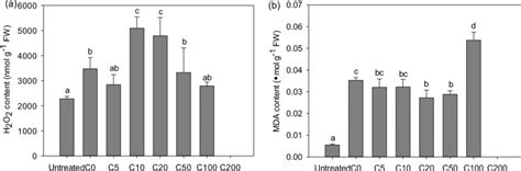 H O A Content And MDA B Of V Natans In Response To Mn And AsA