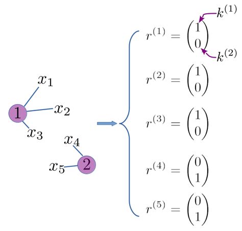 Clustering And Classification — Fiz228 Numerical Analysis Lecture Notes