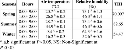 values sem climatic data and thi of each of the experimental