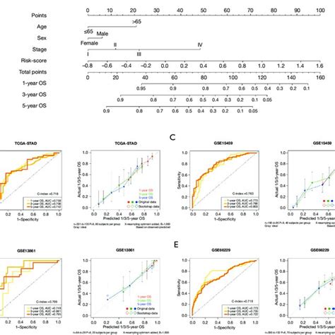 Construction And Validation Of A Nomogram Integrating The Risk Score Download Scientific