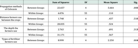 Anova Of Some Parameters From Farmers For Agronomic Practices And Download Table