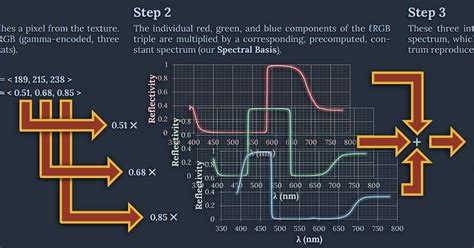 Simons Tech Blog Studying Spectral Primary Decomposition