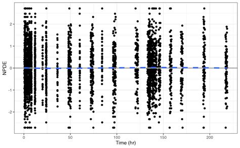 Npde Plots • Pmplots